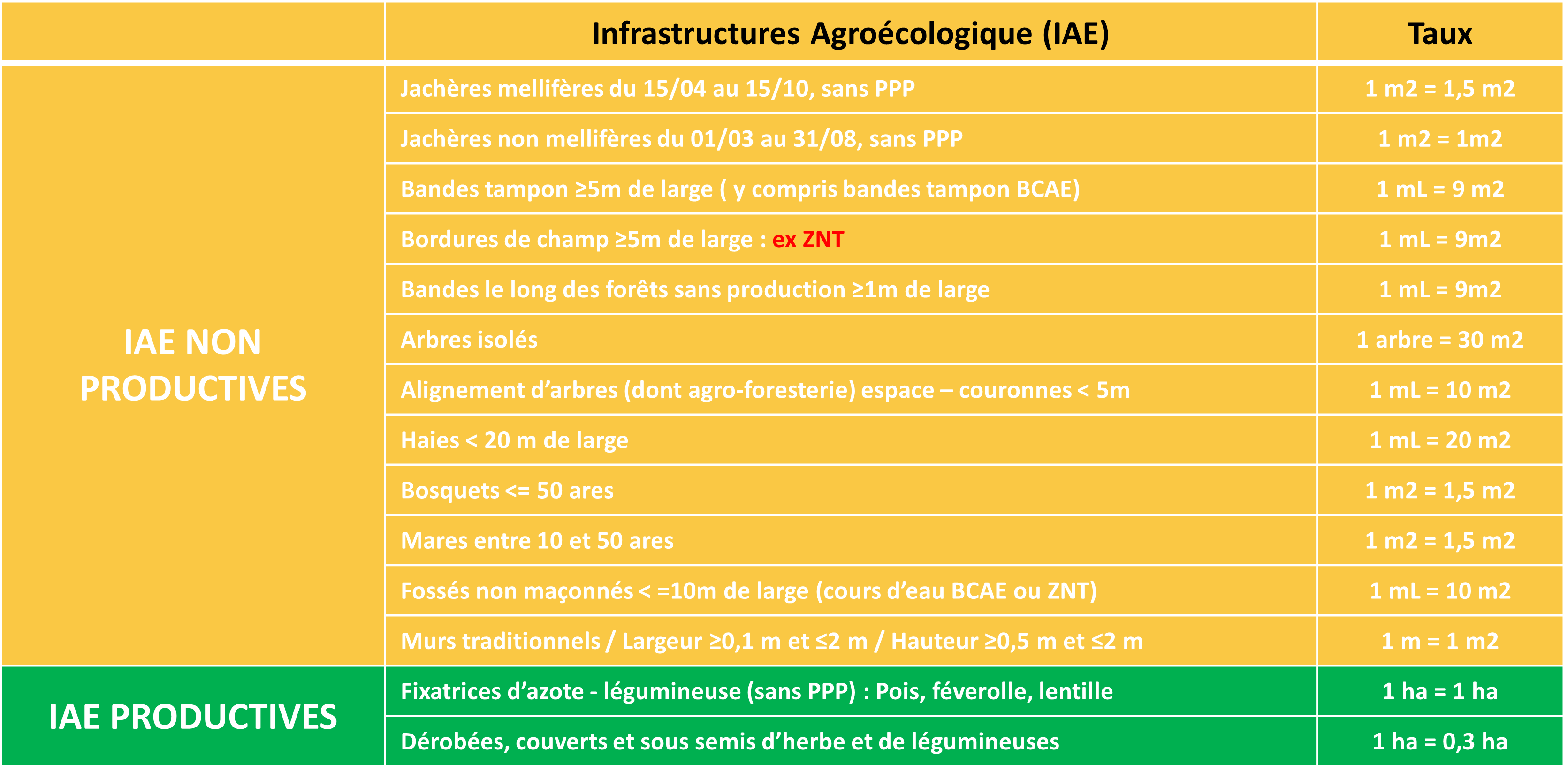 Dérogation jachère, éco-régime, primes couplées... l'essentiel à retenir